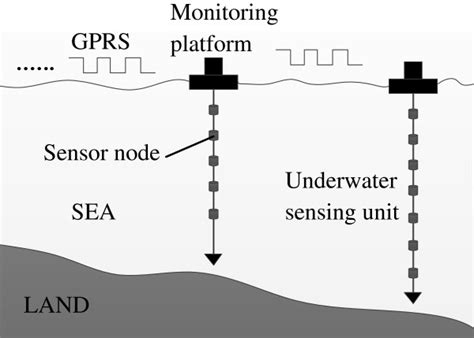 The Structure Of Underwater Sensor Network Download Scientific Diagram