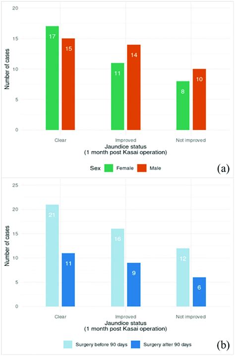 Total Ba Cases Stratified By Jaundice Status Together With Sex A And