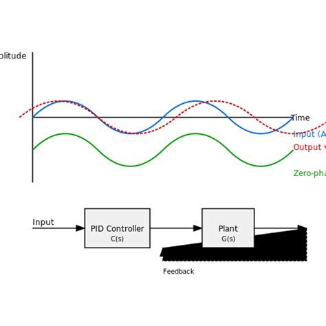 Zero Phase Error Tracking Systems Tutorials On Electronics Next Electronics