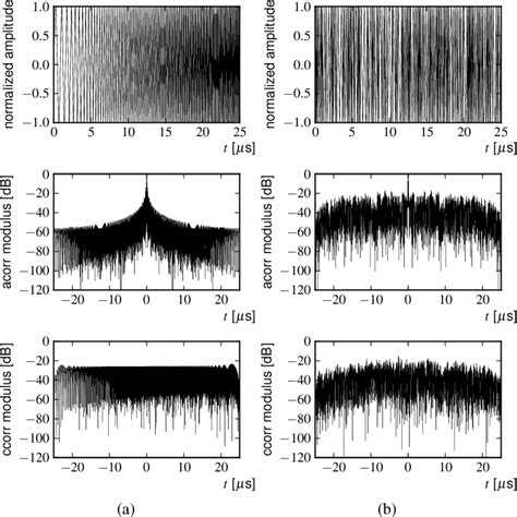 Figure 1 From From Chirps To Random Fm Excitations In Pulse Compression
