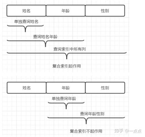 Oracle创建索引 知乎
