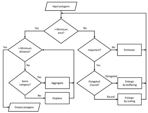 the workflow of the polygon generalization stage governed by size