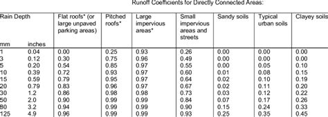 summary of volumetric runoff coefficients for urban runoff flow