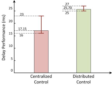 Delay Performance Comparison Distributed Vs Centralized Download Scientific Diagram