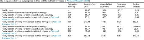 Table 1 From Actuator Fault Accommodation Strategy For A Team Of Multi Agent Systems Subject To