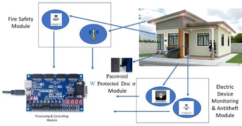 Figure 2 From Fpga Based Home Automation Semantic Scholar
