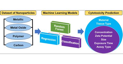 Predicting Cytotoxicity Of Nanoparticles A Meta Analysis Using Machine Learning ACS Applied