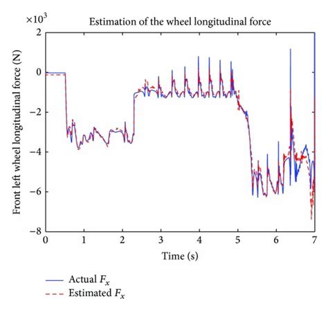 The Tire Force Estimation Result For Threshold Based Abs Download Scientific Diagram