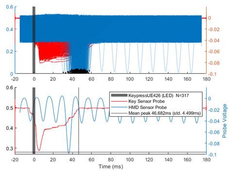 latency measured between keyboard press behavior and feedback stimuli