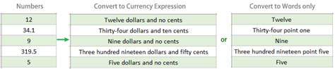 Quickly Convert Or Spell Out A Number Into English Words In Excel