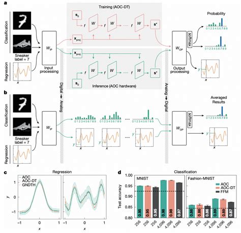 100倍ai推理能效提升！微软提出“模拟光学计算机”，研究登上nature 智源社区