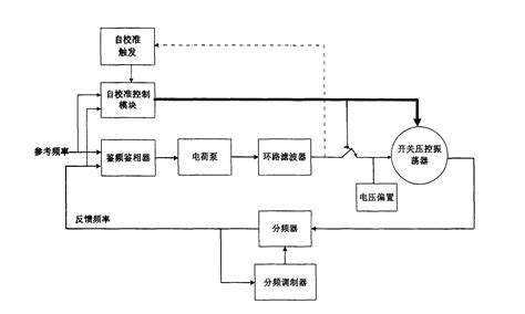 Frequency Adjusting Method Of Oscillator And Decimal Fraction Frequency Dividing Phase Locked