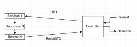 Организация кода в Laravel Личный опыт Хабр