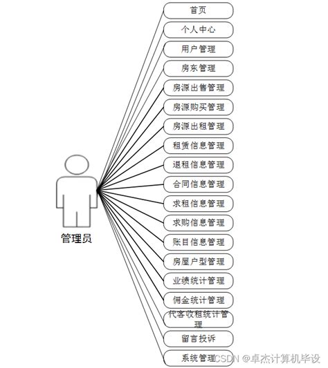 计算机毕设ssm基于mysql的房屋中介系统7m60a9源码数据库lw房屋中介管理系统用例图 Csdn博客