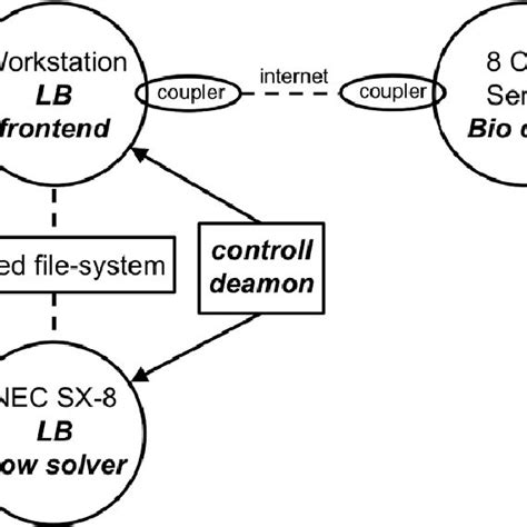 Distributed Coupling Scheme Lb Flow Solver On A 4 Cpu Nec Sx 8 Download Scientific Diagram