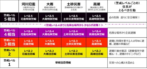 報道発表資料：新たな防災気象情報の運用について ～令和8年の大雨時期から防災気象情報が生まれ変わります～ 国土交通省