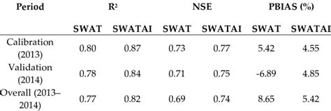 Evaluation Of Simulation Results Before And After Model Modification Download Scientific Diagram
