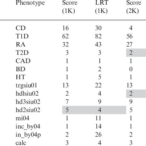 Number Of Significant Associations On Real Datasets Download Table