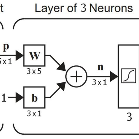 A Neural Network Model With Five Neurons In The Input Layer And Three Download Scientific