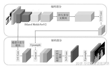 国庆假期看了一系列图像分割unet、deeplabv3改进期刊论文，总结了一些改进创新的技巧 知乎