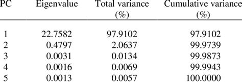 Relative Contributions Of The Principal Components To The Total