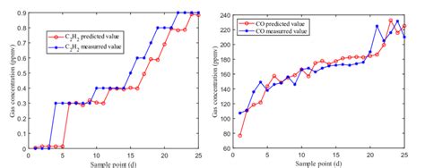 The Predicted Vs Measured Dga Data Of C2h2 And Co Download