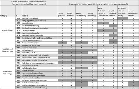 Mapping Between Identified Theories And Communication Factors In Dsd