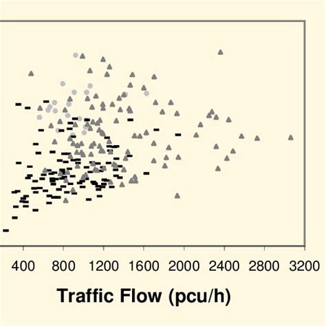 Plots Of Speed And Flow For Moving Observer Method Download Scientific Diagram