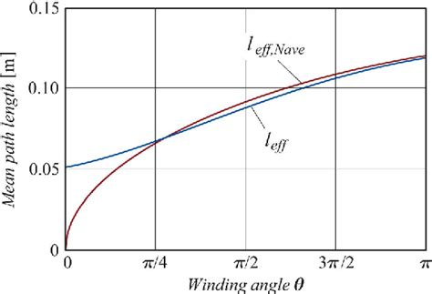 Figure 1 From The Three Phase Common Mode Inductor Modeling And Design