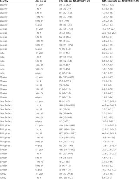 Influenza Rates By Bird Analysis And Icd Code Extraction For Select