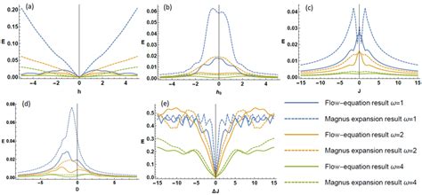 Color Online Relative Error E Eq25 As Function Of The Different