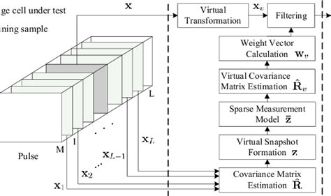 The Procedure Of The Fd Sa Stap Algorithm Download Scientific Diagram