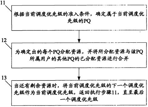 Method For User Multi Service Dispatching Eureka Patsnap Develop