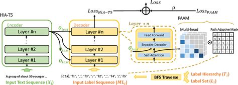 Figure 3 From Exploring Label Hierarchy In A Generative Way For