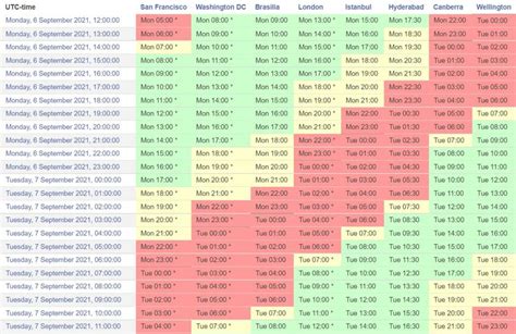 Screenshot Showing The Time In Various Time Zones In Which The EC Is Download Scientific