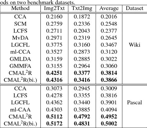 table 1 from cross modal learning to rank with adaptive listwise