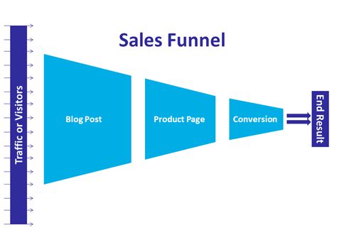 What Is The Funnel How Does Funnel Work