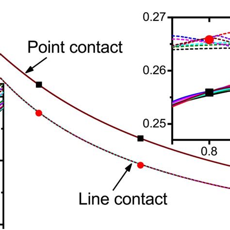 Calculation Flowchart Of The Radial Load Distribution Integral By The Download Scientific
