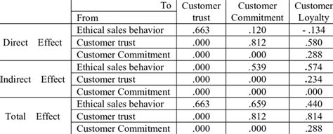 Result Of Structural Equation Modeling Standardized Direct Indirect