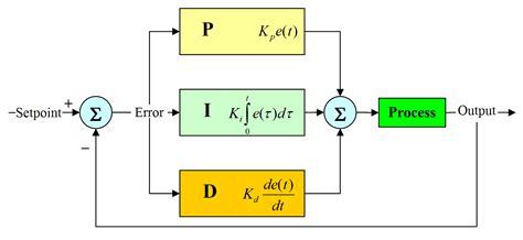 Implementing Pid Control In Arduino Robots