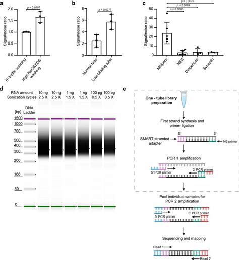 Optimization And Development Of Picomerip Seq A Qpcr Assessment Of Download Scientific Diagram