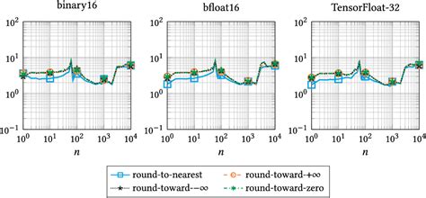 Figure 1 From Cpfloat A C Library For Simulating Low Precision