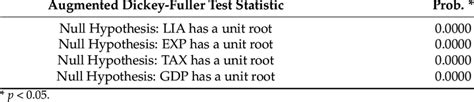 Unit Root Test Of Data Series D Download Scientific Diagram