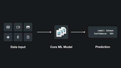 Core Ml Explained Apples Machine Learning Framework