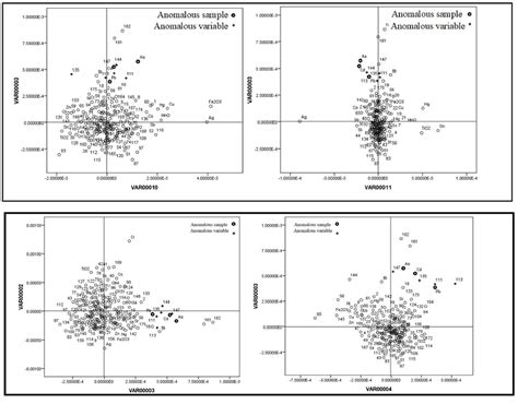 distribution diagram of variables and samples in factorial coordinate