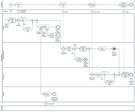 bpmn diagramm