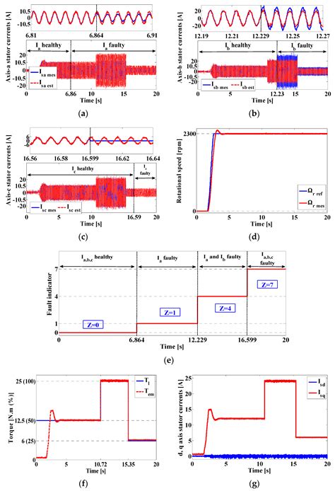 experimental validation of current sensors fault detection and tolerant