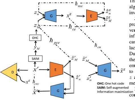 The Simi Clustergan Architecture E And G Are Sharing Networks