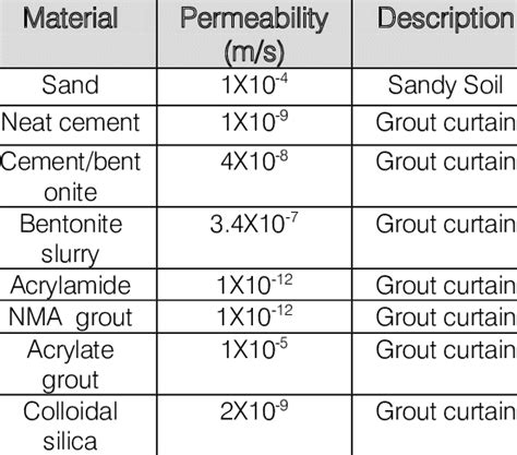 Permeability Of Materials Used In Seepage Analysis Download