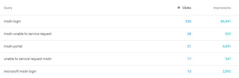The Msdn Downloads Subscriber Links
